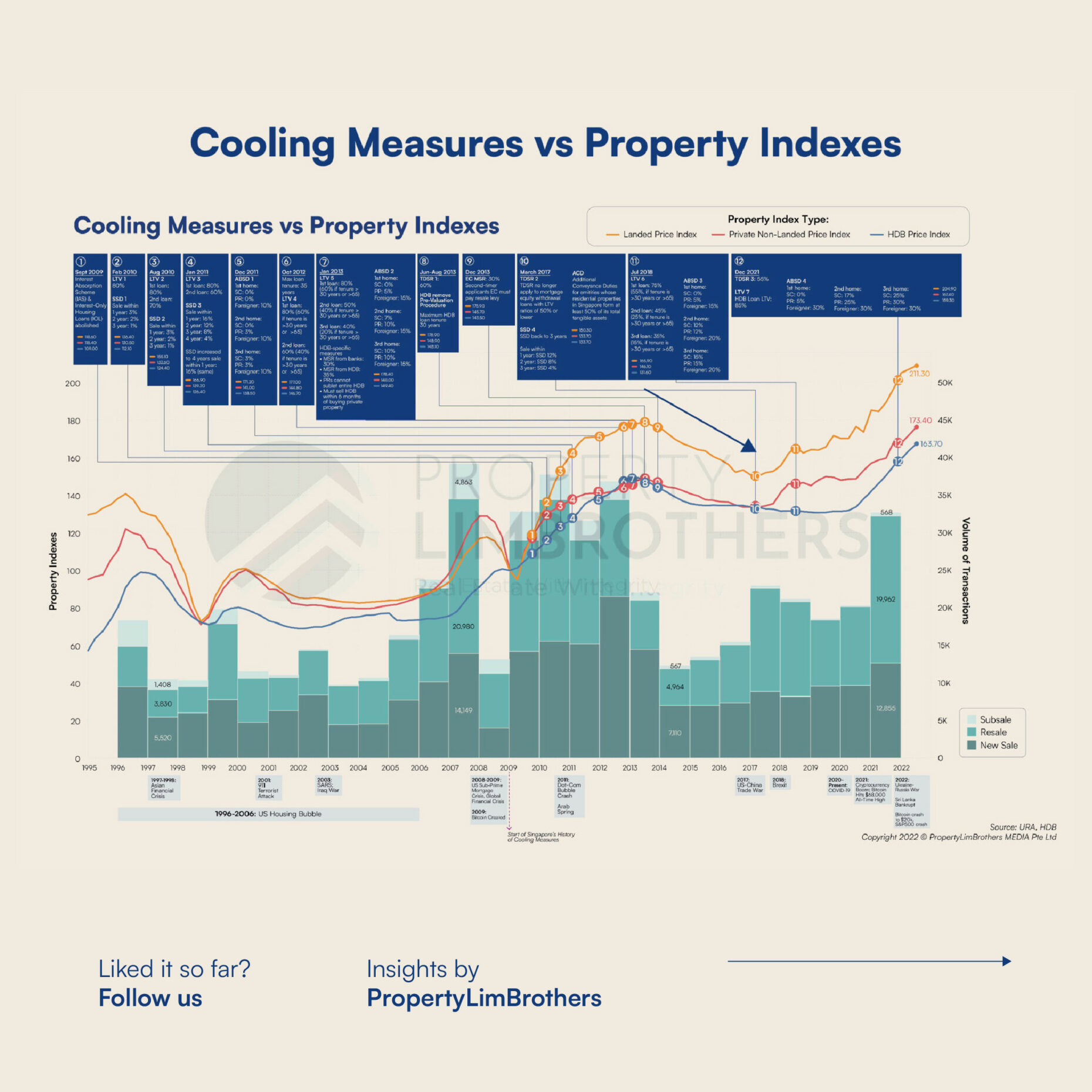 How do Cooling Measures change the Fundamentals of Singapore's Housing ...
