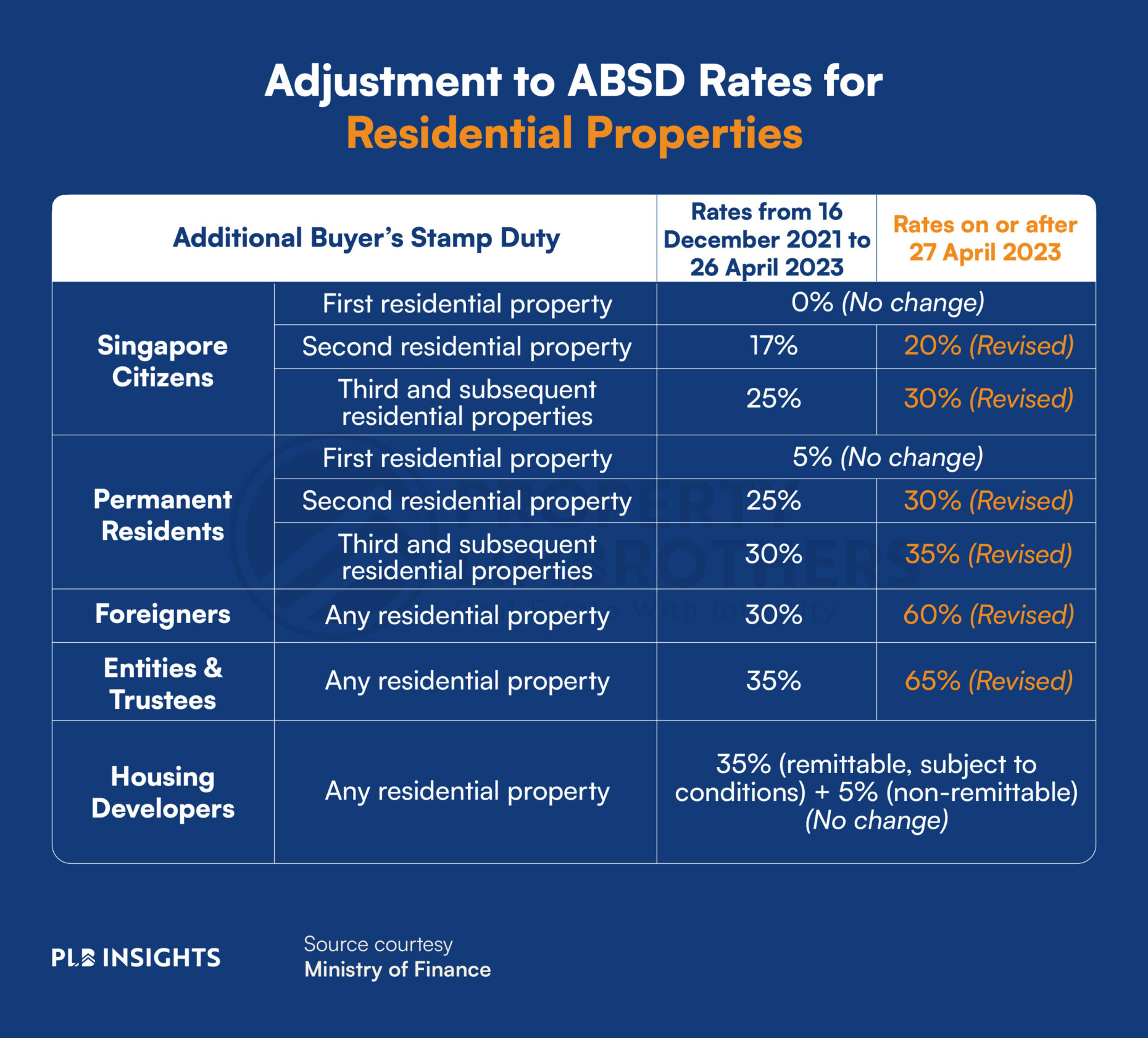 Fresh Round of Property Cooling Measures (27 April 2023) – Singapore Doubles ABSD Rate to 60% ...